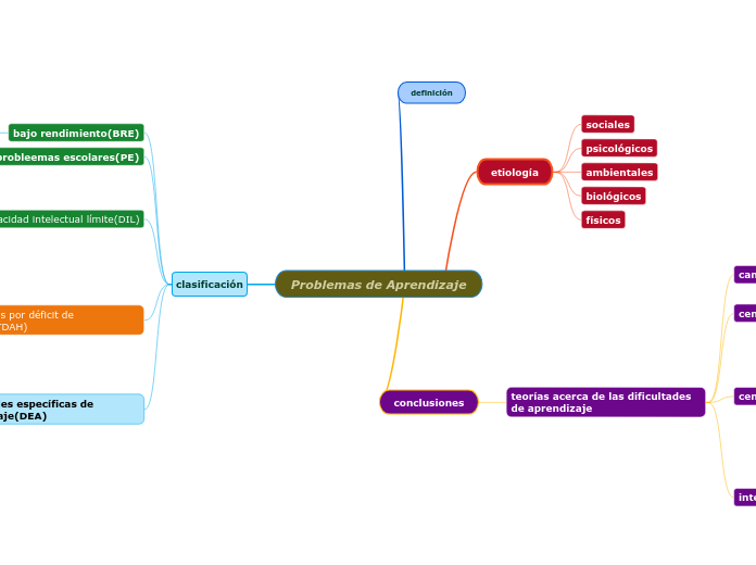 Problemas de Aprendizaje - Mind Map
